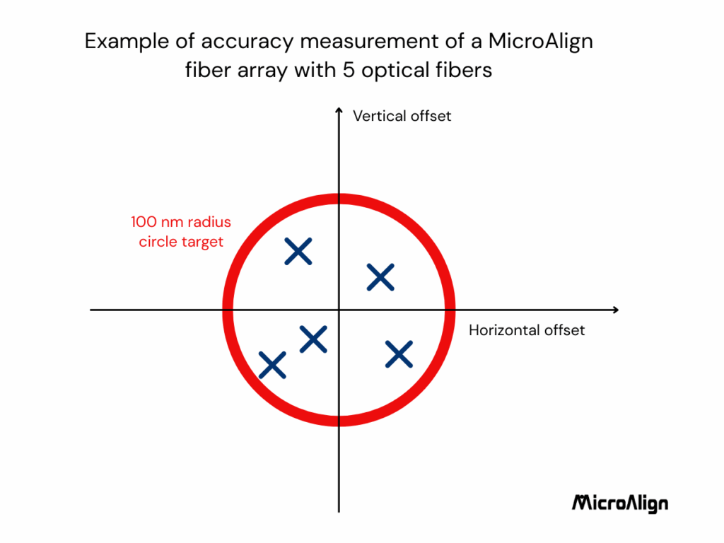 Core active aligned fiber arrays